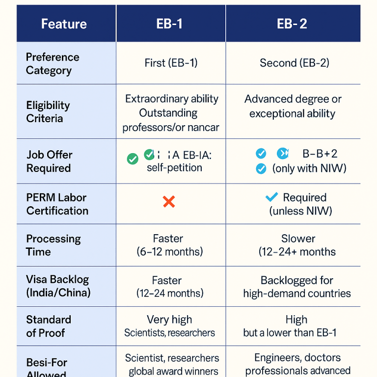 EB-1 vs EB-2 U.S. Green Card Visa: Full Comparison – Desi NRI
