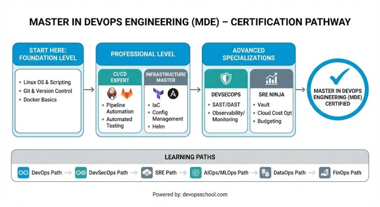 Your Roadmap To Master In DevOps Engineering Certification – Desi NRI